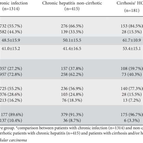 Characteristics Of Hbv Patients According To The Stage Of Chronic Hbv