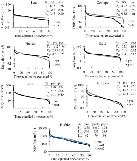 Flow Duration Curve For Daily Discharges For The Study Rivers The Download Scientific Diagram Flow Duration Curve For Daily Discharges For The Study Rivers The Download Scientific Diagram