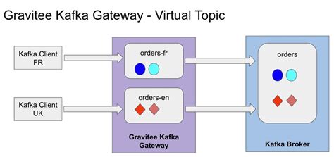 Kafka Gateway How To Leverage Virtual Topics In Gravitee Kafka Gateway To… Joelle Kaczmarczyk