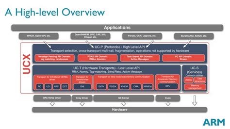 Ucx An Open Source Framework For Hpc Network Ap Is And Beyond Ppt
