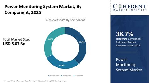 Power Monitoring System Market Size To Hit Usd 8 19 Bn