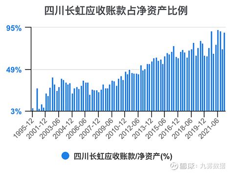 一次看完四川长虹财务分析 四川长虹sh600839 四川长虹 年度收入，2021期数据为996亿元。 四川长虹年度收入同比，2021期