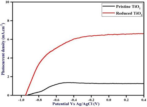 Linear Sweep Voltammogram Lsv Of Pristine And Reduced Tio2 Download