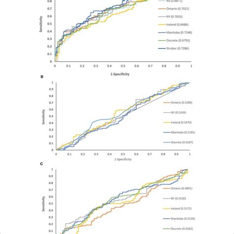 Receiver Operating Characteristic Curves For Cognitive Test Norms