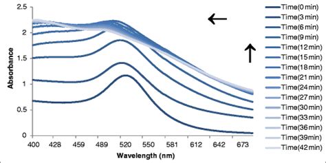 Lspr Spectra Variation For Silver Enhancement Of Gold Nanoparticles As