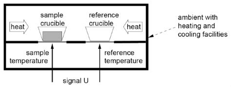 Sketch Of The Furnace Of A Hf Dsc The Sample And The Reference Are In Download Scientific
