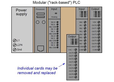How To Check Plc Inputs And Outputs Wiring Work