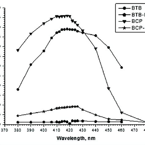 Absorption Spectra Of Ion Pair Complexes Of Clarithromycin
