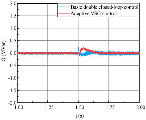 Electronics Free Full Text Proposed Adaptive Control Strategy Of