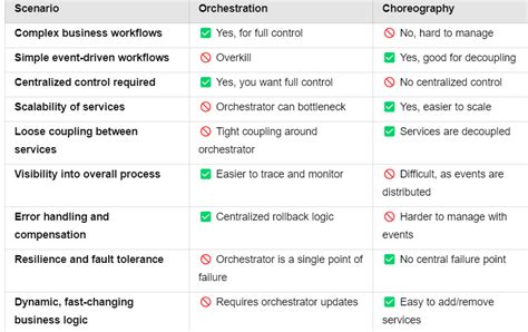 Confused When To Use Saga Choreography Or Orchestration Scenario Based Must Know By Mpavani