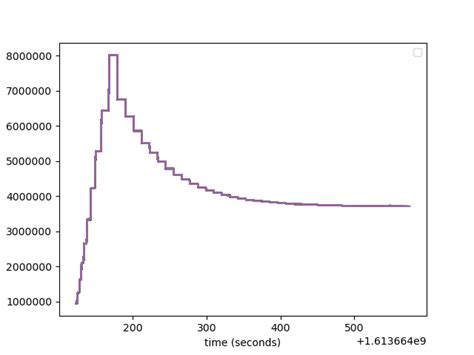 Improvements To Memory Usage In Ghc Well Typed The Haskell