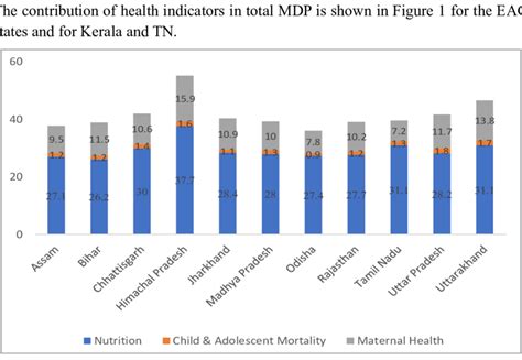 Contribution Of Each Indicator To Mpi Score Source Niti Aayog 2021