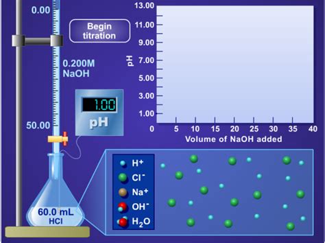 Simulation Titration