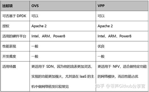 浅析基于dpdk框架下ovs与vpp的差异点 知乎