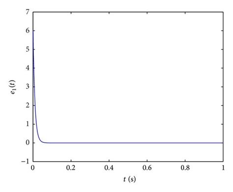 time waveforms of synchronization errors e 1 a e 2 b e 3 c and