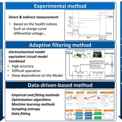 Battery Soh Predictions Methodologies At A Glance The Upper Two Download Scientific Diagram