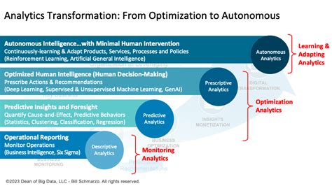 Generative Ai Precursor To Autonomous Analytics