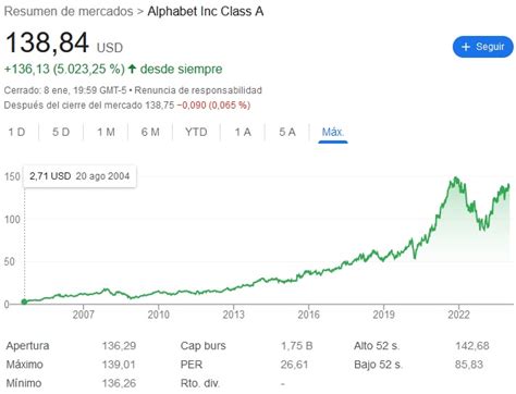 Invertir En Google Ahorrainvierte