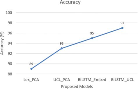 Improvement In Accuracy Throughout The Proposed Models Download Scientific Diagram