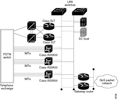 Provisioning The Cisco Ss7 Interconnect For Access Servers Solution By Provisioning The Cisco Ss7 Interconnect For Access Servers Solution By