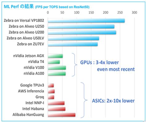 fpga ai アクセラレーション with mipsology zebra®