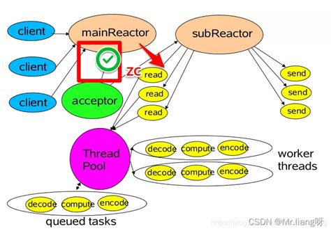 深入了解 Reactor 网络编程架构模型reactor架构 Csdn博客 深入了解 Reactor 网络编程架构模型reactor架构 Csdn博客