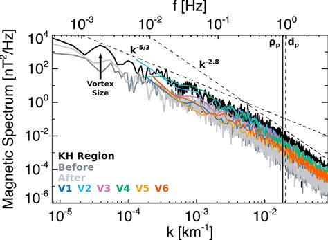 Magnetic Spectra Of All Regions Marked In Fig 10 The Kolmogorov Power Download Scientific
