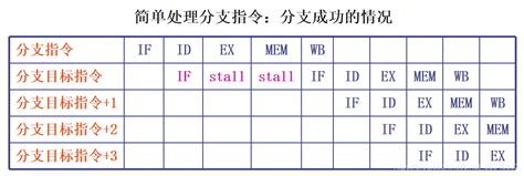 体系结构笔记 流水线冲突处理通过编译器调整指令为什么可以解决控制冲突 Csdn博客