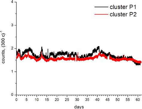 first level trigger counting rate during two months of installation