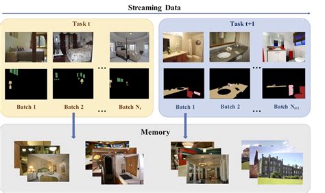 An Em Framework For Online Incremental Learning Of Semantic
