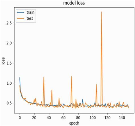 Figure 10 From Identification Of Reasons Behind Infant Crying Using Acoustic Signal Processing