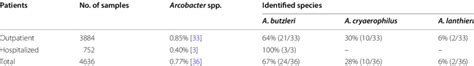 Prevalence Of Arcobacter Spp In Human Stool Samples Collected From