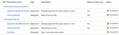 Azure Ad Permissions Needed · Issue 14074 · Azureazure Cli · Github