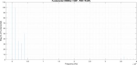 How To Program Correctly The Fft 9 1 Blocks With Cordic Atan To Obtain The Magnitude And