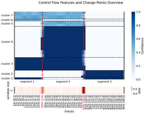 detecting and explaining process variability across performance