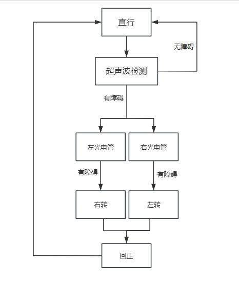基于stm32c6t6的智能小车设计：自动寻迹、避障与无线控制全解析（含有源码资料） Csdn博客
