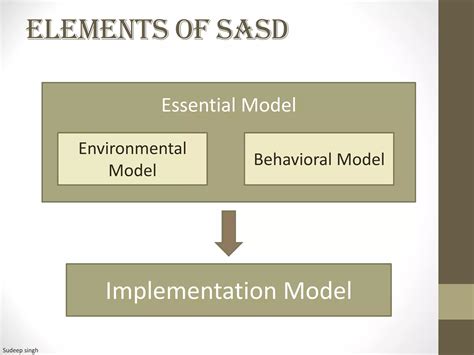 Structured Analysis And Structured Design PDF Programming Languages Computing