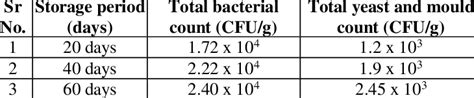 Microbial Analysis Of Herbal Tea Download Scientific Diagram