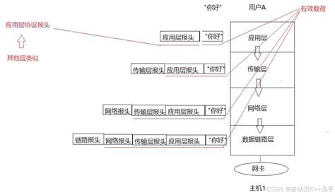【linux】网络基础tcp发送接受和操作系统之间的关系 Csdn博客