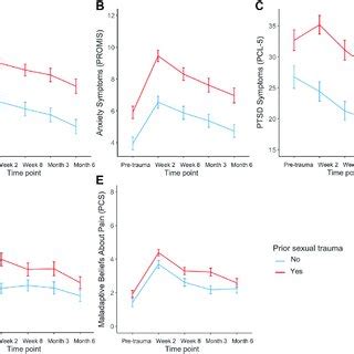 Posttraumatic Dysfunction And Prior Sexual Trauma In The 6 Months Download Scientific Diagram