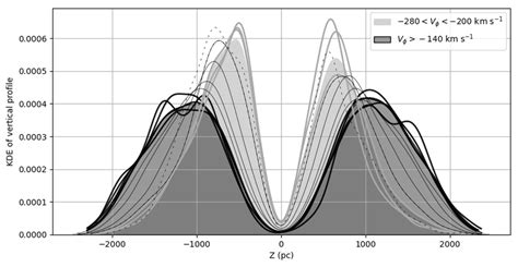 KDE plot of the vertical distribution at various V φ intervals Each Download Scientific