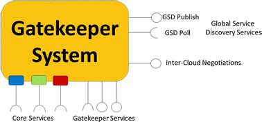 The Proposed Gateway Service Module Download Scientific Diagram