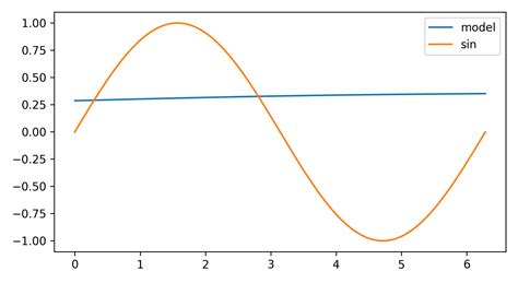 How To Define And Train Mlp With The Sequence Model And Functional Api