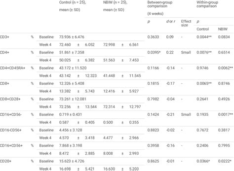 Effect Of The Intervention On Lymphocyte Subset Percentages Download