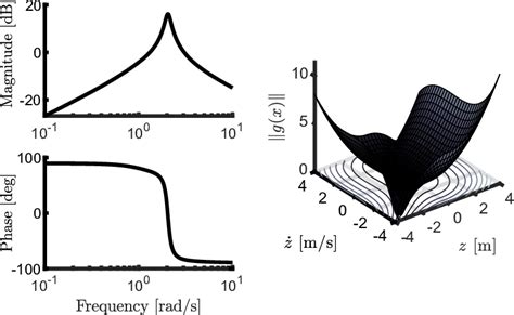 Graphical Account Of Both Linear And Nonlinear Dynamic Contributions