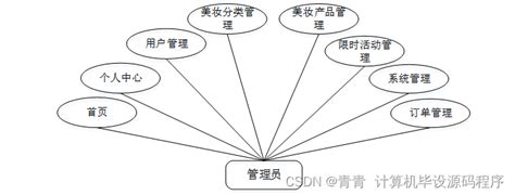【附源码】java计算机毕业设计美妆商城系统（程序lw部署）美妆商城系统使用流程 Csdn博客