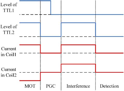 The Control Logic Of Ttl Signals This Figure Also Shows The Time