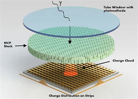 Figure 1 From Asics And Readout System For A Multi Mpixel Single Photon Uv Imaging Detector