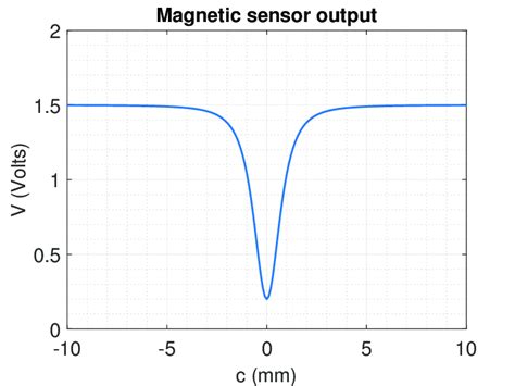 DRV VAQDBZR Voltage Output Expected For Each Sensor Based On The Download Scientific Diagram