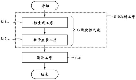 Nickel Manganese Cobalt Composite Hydroxide Production Method For